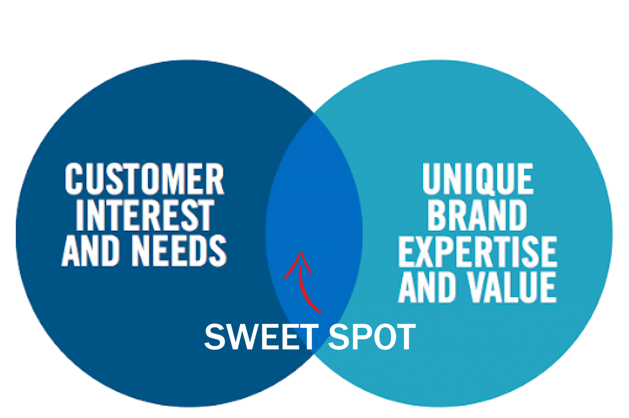 Sweet Spot Products | Bestforms